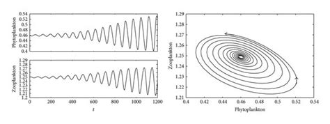 Behavior and phase portrait of system 4 with τ 8 τ0 The interior