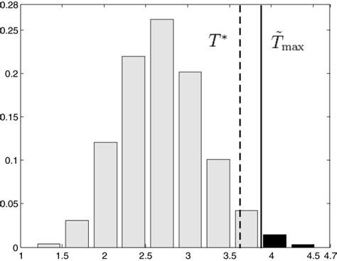 The Histogram Of Tmaxi Obtained From The 1000 Random Permutations The