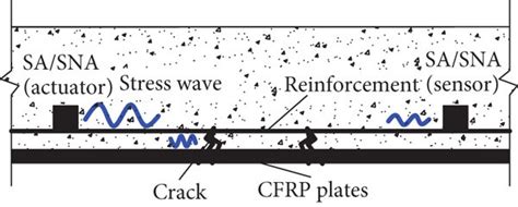 The Principle Diagram Of The Active Sensing Approach Download Scientific Diagram