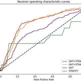 Roc Curves For Four Feature Sets Gait Step Width Cv Step Time