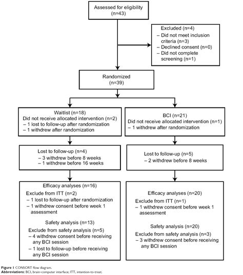 A Pilot Randomized Controlled Trial Using Eeg Based Braincomput Cia