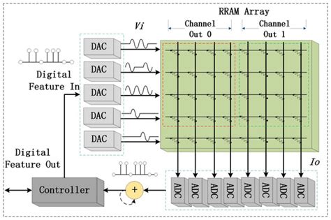 Sensors Special Issue Neuromorphic Sensors For Artificial Sense And