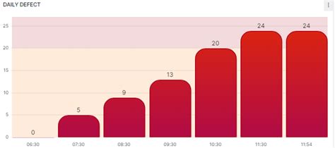 Influxdb Issue With Time Range Start From 630 Am In 1 Hour Window
