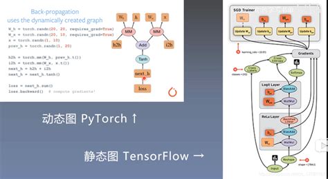 深度学习 第6篇 Pytorch计算图与动态图机制 Pytorch生成计算图的原理 Csdn博客