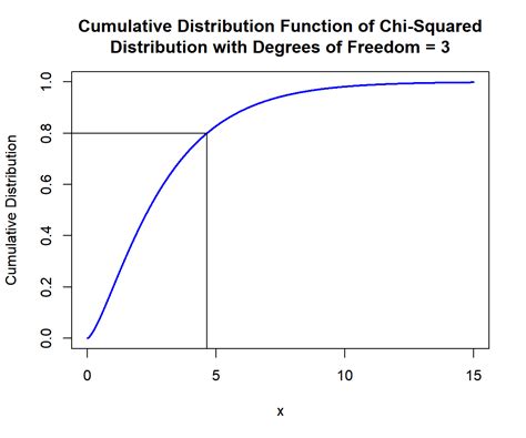 Chi Squared Distributions In R StatsCodes