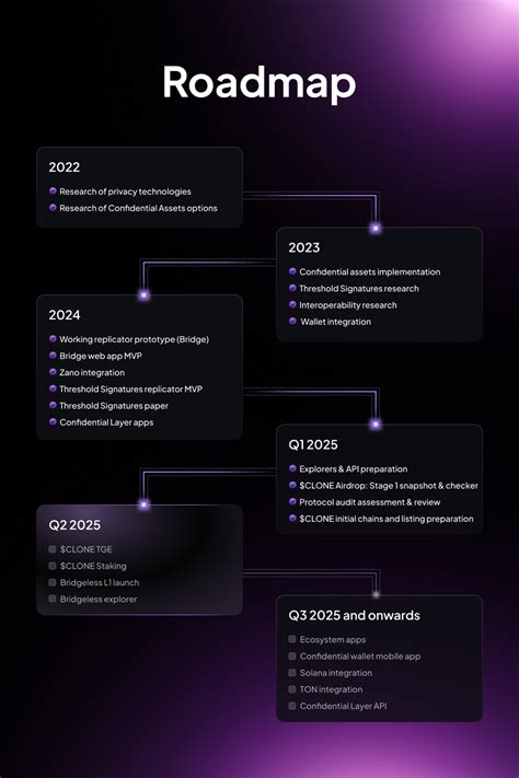Roadmap Confidential Layer Docs