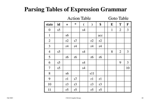 ppt bottom up parsing powerpoint presentation free download id 3965064
