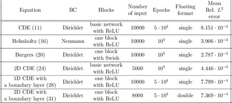 Table 2 From Unsupervised Legendre Galerkin Neural Network For Stiff Partial Differential