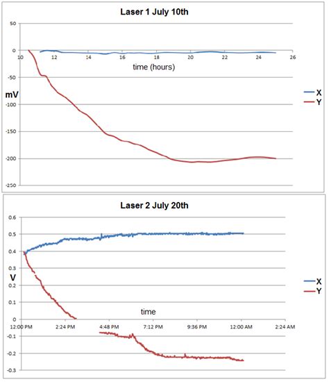 A Four Quadrant Photodetector For Measuring Laser Pointing Stability