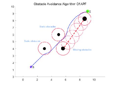 improved artificial potential field method to avoid obstacles
