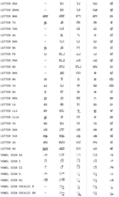 Tigalari Script Tigalari Script Comparison Chart