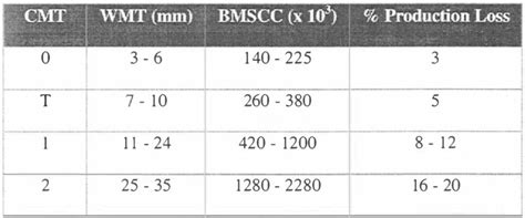 Relationship Between Mastitis Tests Scores Bulk Milk Somatic Cell Download Scientific Diagram