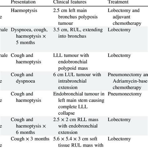 Primary Pulmonary Synovial Sarcoma Cases With Endobronchial Involvement