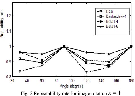 Figure 2 From Synthesis Of Wavelet Filters Using Wavelet Neural