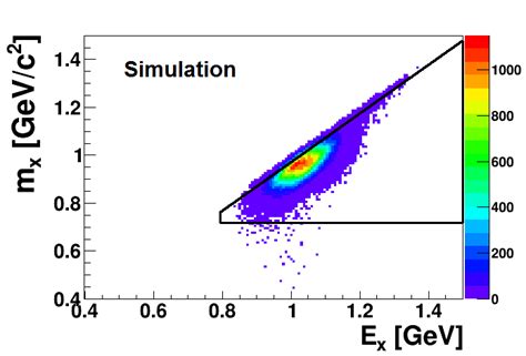 7 Missing Mass M X Vs Missing Energy E X For Monte Carlo Simulation