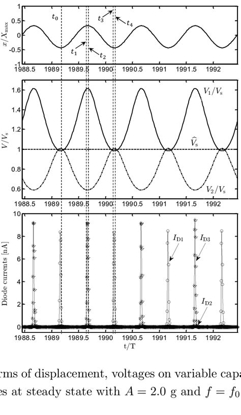 shows waveforms of the proof mass displacement the voltages v 1 v 2