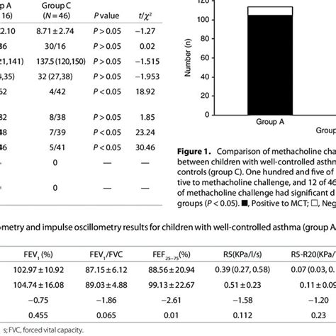 Comparison Of Methacholine Challenge Test Mct Results Between