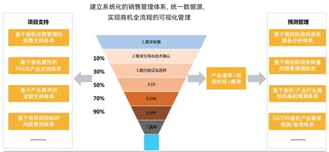 2024年电子制造企业CRM研究报告 人人都是产品经理
