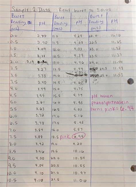 Solved Help find titration of unknown weak acid. Show | Chegg.com