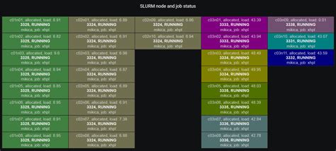 Monitoring Jobs And Nodes — Hpc Documentation Documentation
