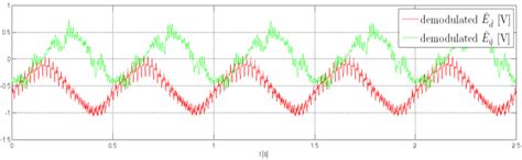 Injection Displacement And Demodulated Back Emf At Standstill With Download Scientific Diagram