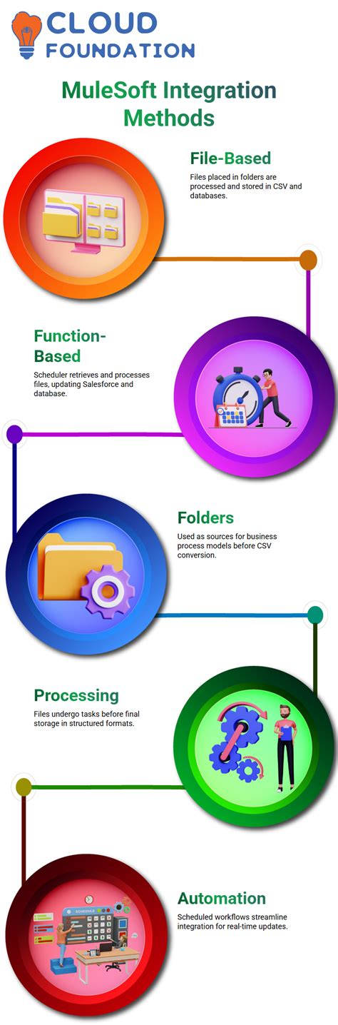 A Tutorial On Location Data In Mulesoft