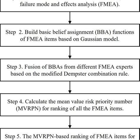A Flow Chart Of The Improved Fmea Method Based On The Gaussian Model