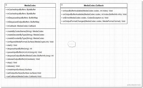 Android 音视频 Mediacodec 编解码音视频mediacodec编码 Csdn博客