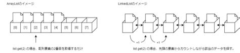 Javaのarraylistとlinkedlistの違いを理解して使い分ける 株式会社アイオス