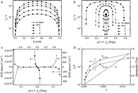 Group Velocity Diagram Of The Ccw Bands Shown In Figure 2 A V G Download Scientific Diagram