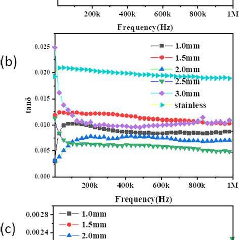 A Real Part Of Permittivity B Dielectric Loss And C The Download Scientific Diagram