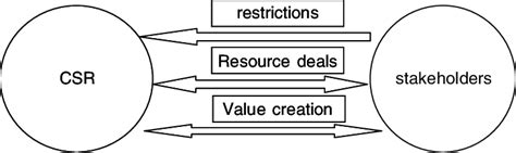 Relationships Between Csr And Stakeholders Download Scientific Diagram