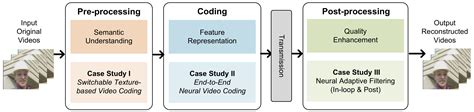 advances in video compression system using deep neural network a