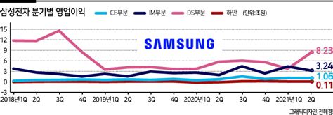 메모리반도체·디스플레이실적견인 ‘일등공신 삼성전자 상반기 역대 최대 매출 헤럴드경제