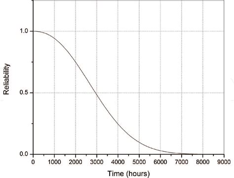 Figure 2 From Spare Parts Forecasting Based On Reliability Semantic