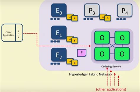 Hyperledger Fabric Transaction Flow In Block Chain New Technology