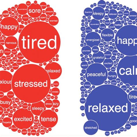 Visualization Of All The Responses From Both The Before And After