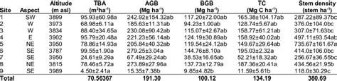 Total Basal Area Above Ground Biomass Below Ground Biomass Total