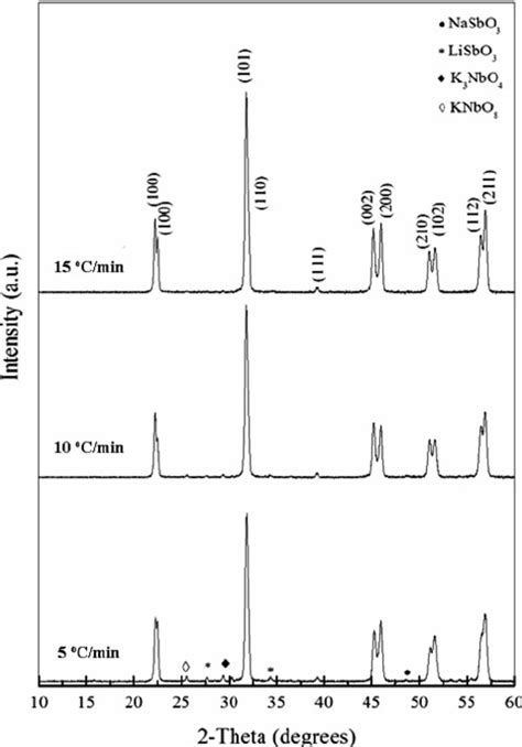 The Xrd Patterns Of Knn Ls Bn Ceramics Sintered At 1100 C With
