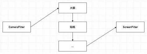 Opengl 入门（二）—— 渲染摄像头采集的预览画面linux C 如何用opengl 采集摄像头数据并绘制到屏幕上 Csdn博客