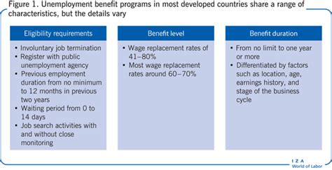 Iza World Of Labor Unemployment Benefits And Unemployment