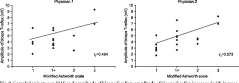 Figure 2 From The Correlation Between Modified Ashworth Scale And Biceps T Reflex And Inter