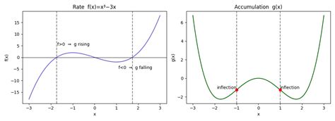 Accumulation Functions And Their Behavior Ap® Calculus Ab Bc Review Albert Resources