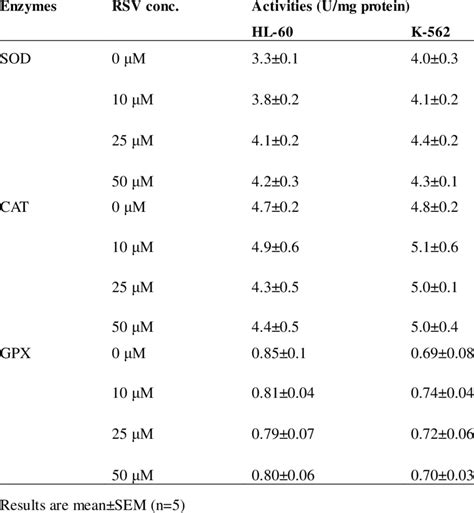 Activity Of Antioxidant Enzymes In Leukemic Cells After Resveratrol