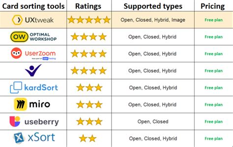 Best Free Alternatives To Maze Card Sorting Tools For Card