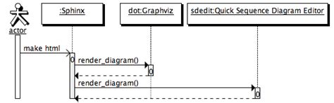 Graphviz Sequence Diagram Example Echogilit