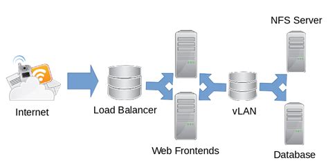 Creating A Scalable Magento Cluster Memset