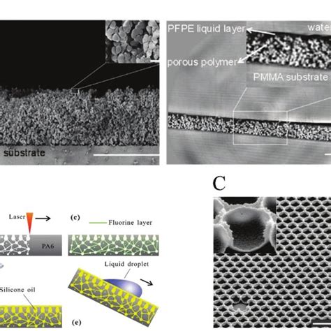 Pdf Designing Liquid Infused Surfaces For Medical Applications A Review