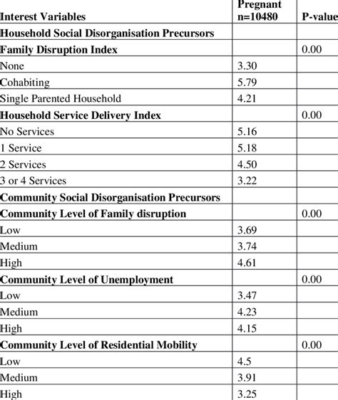 3 Bivariate Association Between Teenage Pregnancy And Download