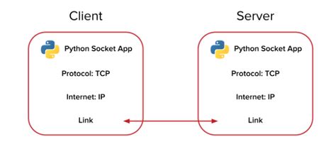 一文带你使用 Python 实现 Socket 编程 阿里云开发者社区